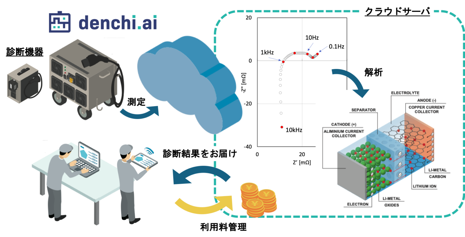 電池診断サービスdenchi.ai 電池診断サービスdenchi.ai - denchi.ai